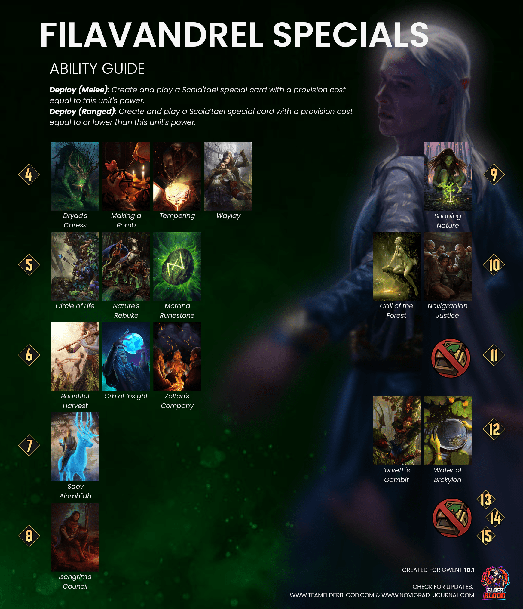 Filavandrel Specials - Novigrad Journal